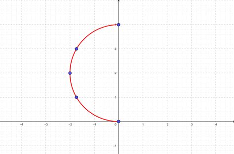 Sketch The Graph Of R Sin Theta Over Each Interval Quizlet