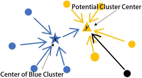 cmc free full text density clustering algorithm based on kd tree