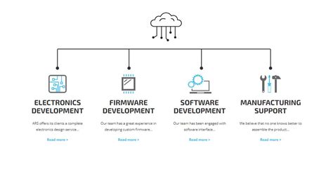 Ars Embedded Systems Llc On Linkedin Firmware Development Ars Ars Embedded Systems Llc On Linkedin Firmware Development Ars