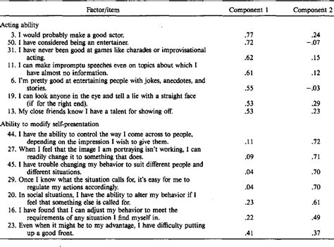 Table 2 From Revision Of The Self Monitoring Scale Semantic Scholar