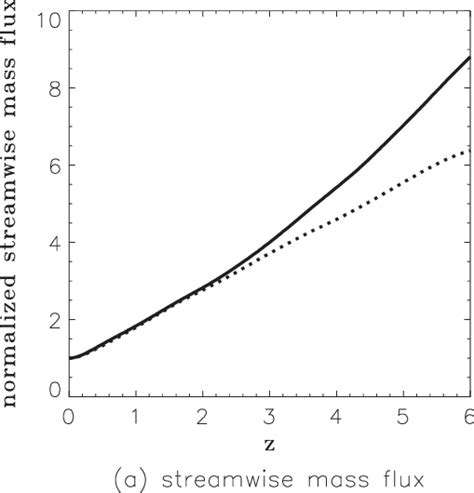 B Shows A Comparison Of The Entrainment Rate Which Is The Gradient Of