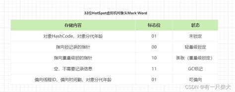 JUC进阶 Java对象头和内存布局 腾讯云开发者社区 腾讯云