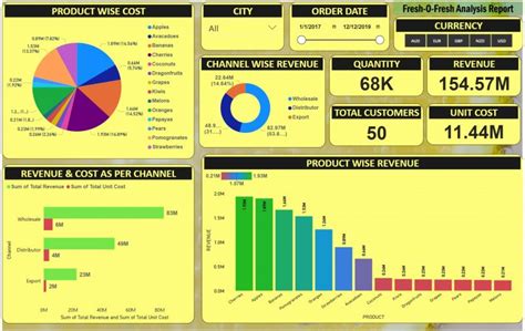 Vicky Dutt On Linkedin Dataanalysis Dataanalyst Powerbi Datavisualization
