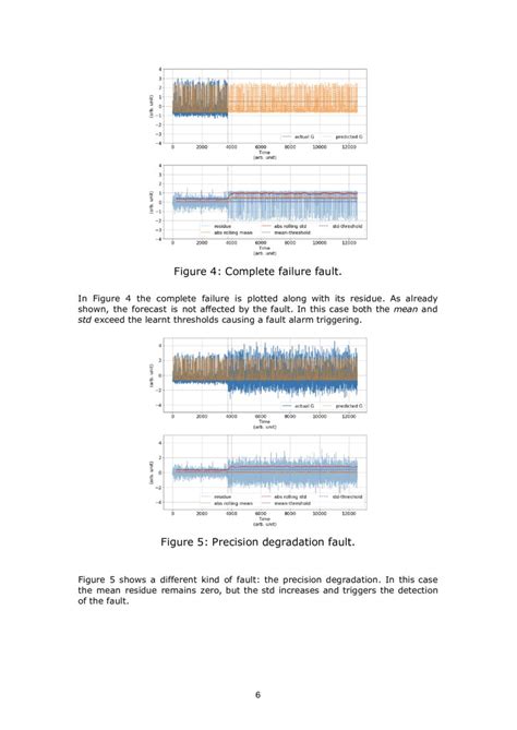 Time Series Forecasting To Detect Anomalous Behaviours In Multiphase