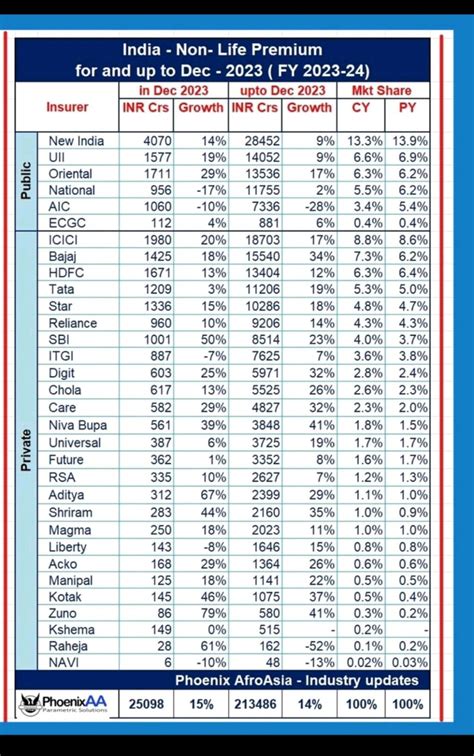 Snapshot Of Non Life Industry Premium From April23 To Dec23 Biraj Desai