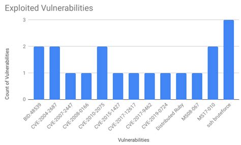 Exploited Vulnerabilities Alexander V Leonov