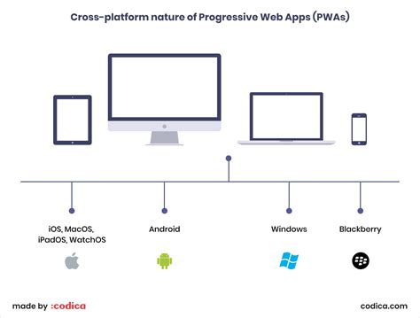 What Does Progressive Web Apps Pwa Development Mean Definition Codica
