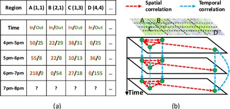 Figure 1 From Predicting Crowd Flows Via Pyramid Dilated Deeper Spatial