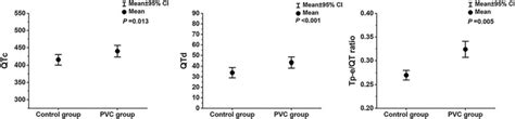 Comparison Of The QTc Tp E QT Ratio And QTd Between The Groups Download Scientific Diagram