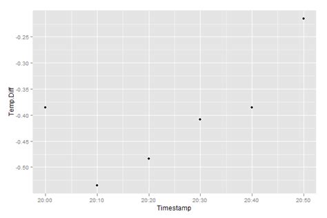r plotting times with ggplot added hour in plot maybe due to
