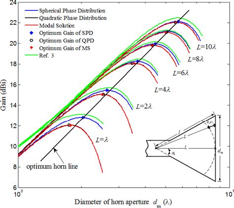Figure 1 From Improved Gain And Loss Factor Formulas For A Conical Horn