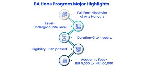 Online Ba Honours Fee Colleges Syllabus Admission 2025