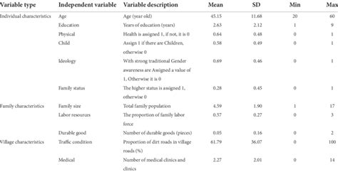 Variable Descriptive Statistics Download Scientific Diagram