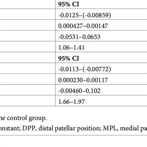 final models of multivariable linear regression analyses for dpp and