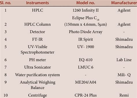 Various Instruments Using In This Work Download Scientific Diagram