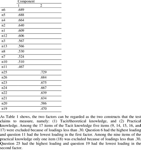 Rotated Component Matrix For Formative Assessment Scale Download Table