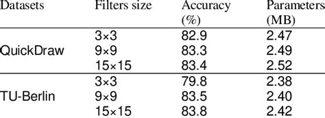 Effect Of Larger First Convolutional Layer Filters Download
