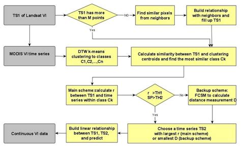 The Flowchart Of The Similarity Matching SIM Process Download Scientific Diagram