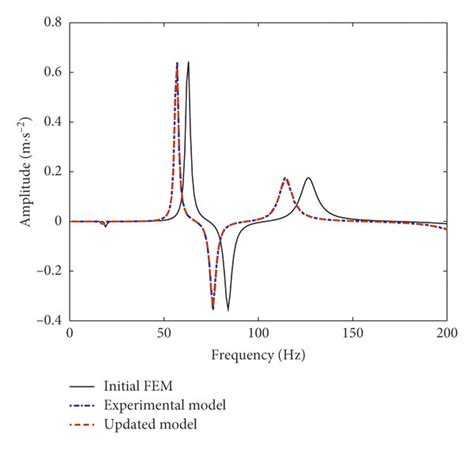 Frfs Of Initial Fem Experimental Model And Updated Model A Values Download Scientific