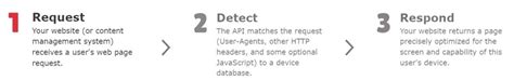 Secret Recipe Of Sitecore Device Detection