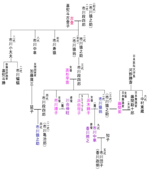 市川猿之助の家族構成（学歴・家系図）プロフまとめ│気になるマガジンdogyear