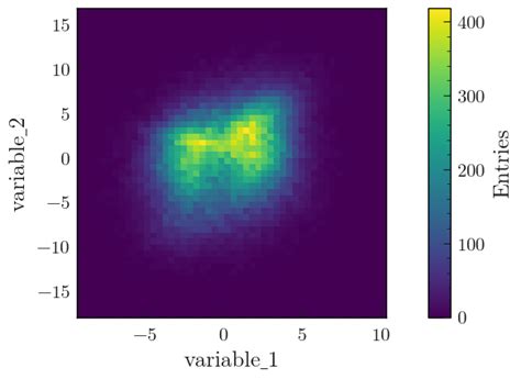 Plot 2d Histograms — Plothist 161dev10gd0d280214 Documentation