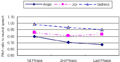 Example Of The Pitch Ratio Variation Download Scientific Diagram
