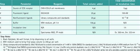 Protocol For Fluorescence Polarization Assay Using Gi224329 Download Table