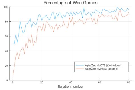 Training A Connect Four Agent · Alphazero