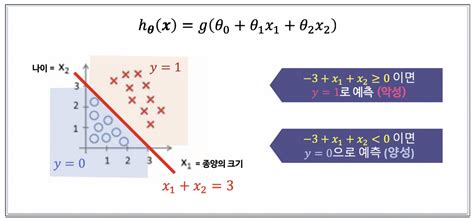 Ml Logistic Regression