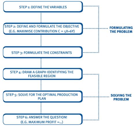 Linear Programming Equation Formation Tessshebaylo