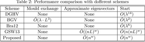 Table 2 From A Modiﬁed Homomorphic Encryption Method For Multiple Keywords Retrieval Semantic
