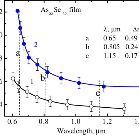 Spectral Dispersion Of Refractive Index For As Evaporated 1 And
