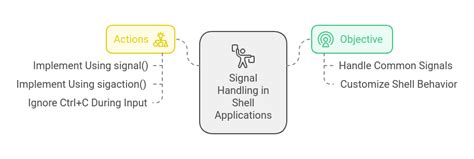 Minishell Project Plan