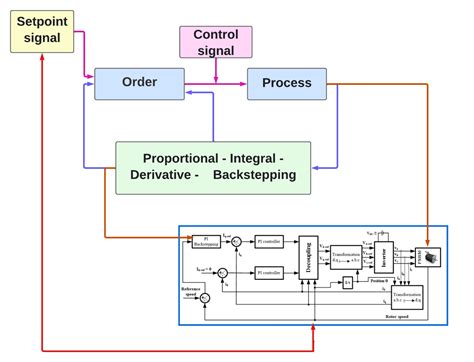 Control Of Permanent Magnet Synchronous Motor By Integrating The Proportional Integral