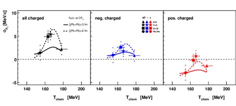 System Size Dependence Of Φ P T At √ S Nn 173 Gev For Pp Collisions Download Scientific