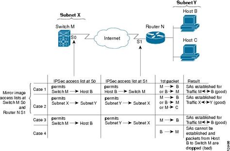 Opiniones De IPsec