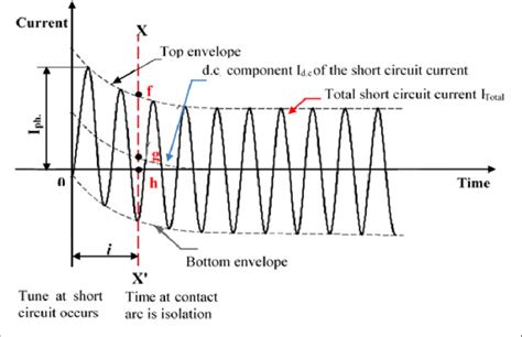 Short Circuit Current Transients Waveform [1] Symmetrical And