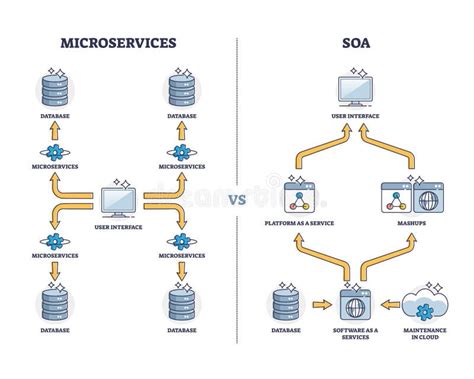 Soa Service Oriented Architecture Stock Illustrations 96 Soa Service