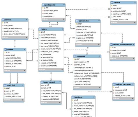 33 Create Er Diagram Mysql Workbench Malenaiyla