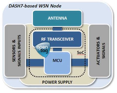 dash7 based wsn node architecture in fig 4 we present the deployment of