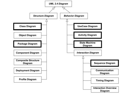 Uml Grundlagen [avr Uml Tutorial]