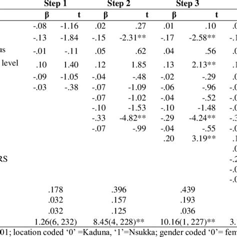 Hierarchical Multiple Regression Model With Swb As Dependent Variable