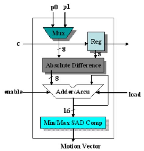 Pe Module For The Motion Estimation Architecture Download Scientific
