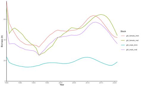plot stock biomasses — plot biomass gadgetplots