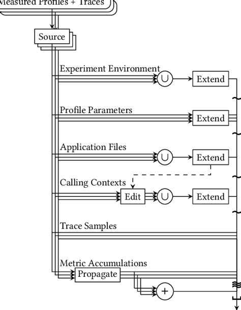 High Level Dataflow Diagram For Our Streaming Aggregation Algorithm