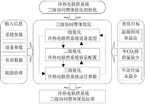 Three Level Cooperative Integrative Optimization Method For Combined Cooling Heating And Power