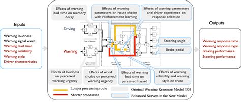 figure 1 from a cognitive computational model of driver warning