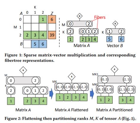 Teaal A Declarative Framework For Modeling Sparse Tensor Accelerators