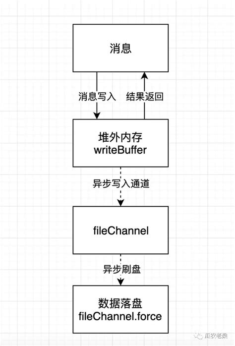 rocketmq存储 同步刷盘和异步刷盘【源码笔记】 csdn博客